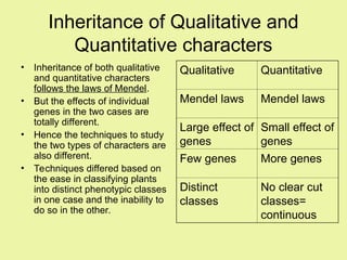 PBG 507-Lecture 1 (1).ppt.Qualitative and quantitative characters of plant breeding genetics | PPT
