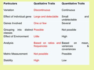 PBG 507-Lecture 1 (1).ppt.Qualitative and quantitative characters of plant breeding genetics | PPT