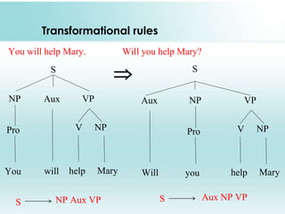 Syntax.english 12 | PPT
