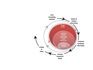 Project-based inquiry | PPT | Free Download