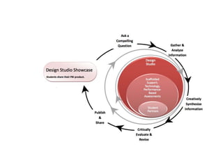 Project-based inquiry | PPT