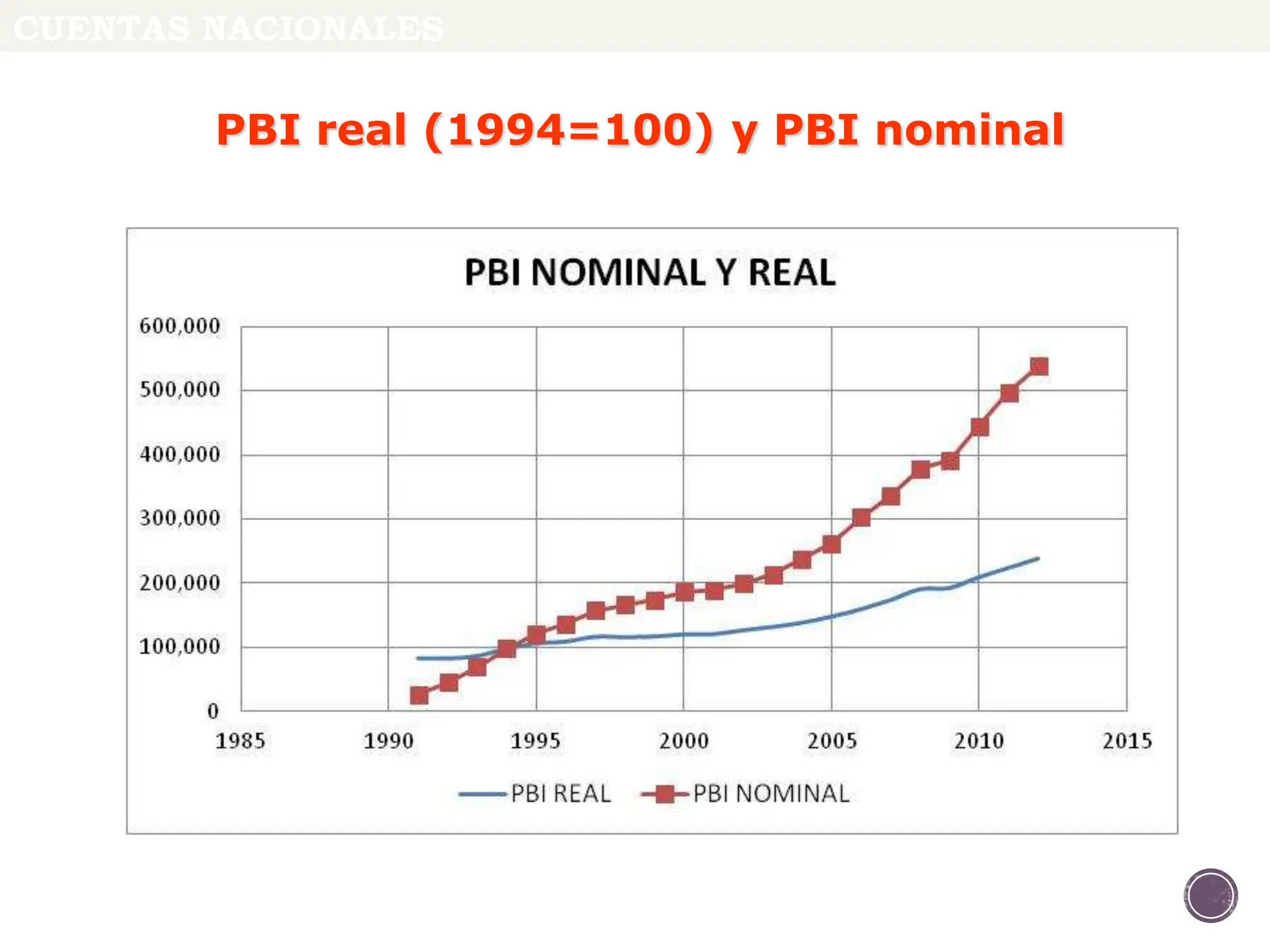 Producto Bruto Interno (PBI) ppt (parte 1) | PPTX