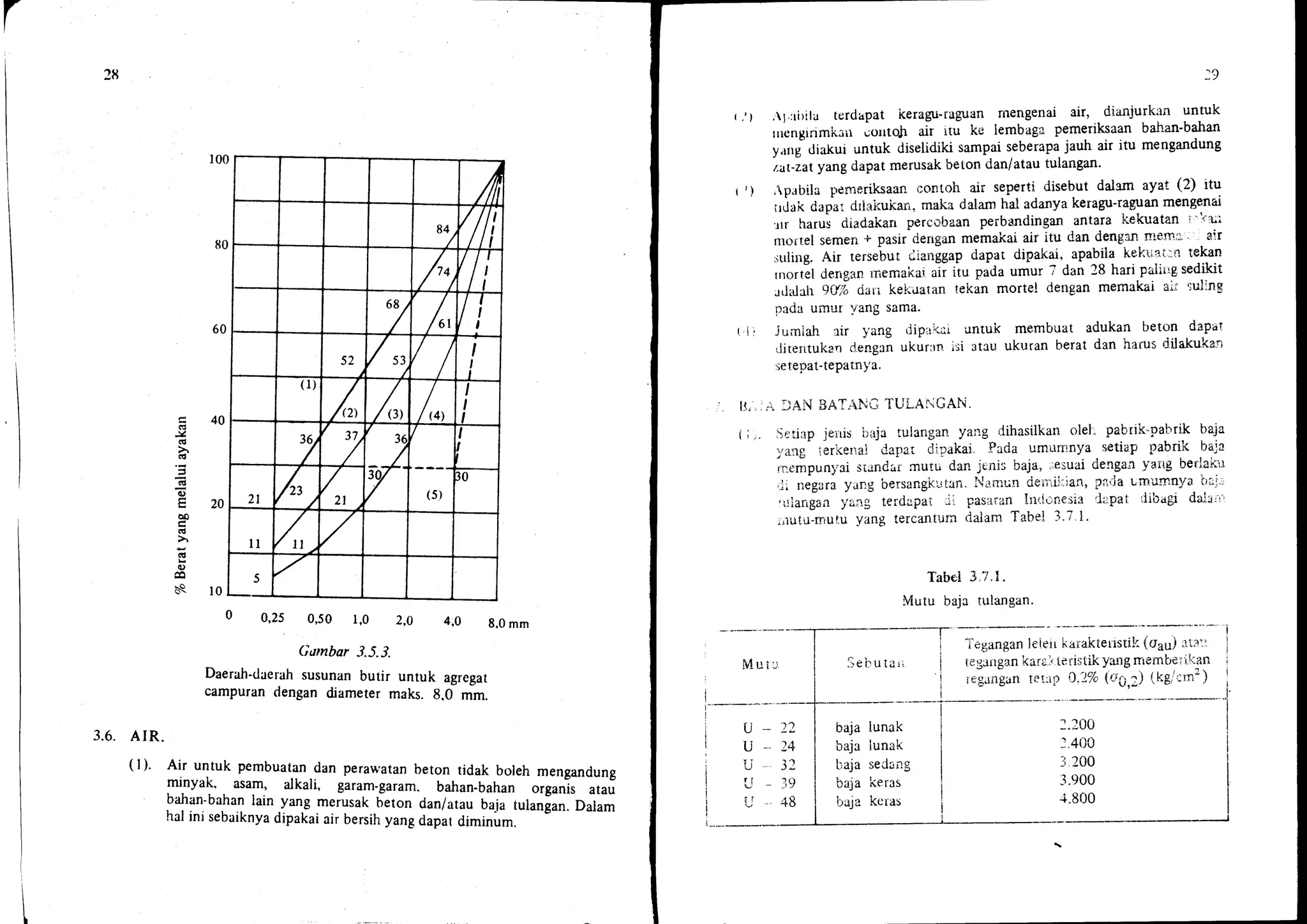 Peraturan Beton Bertulang Indonesia PBI 1971 | PDF