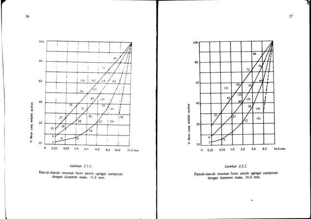 Peraturan Beton Bertulang Indonesia PBI 1971 | PDF