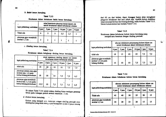 Peraturan Beton Bertulang Indonesia PBI 1971 | PDF