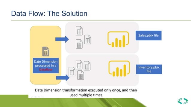 Self-Service ETL: The PowerBI Data Flows | PPT