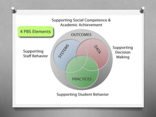 Pbis secondary & tertiary classroom interventions | PPTX | Secondary ...