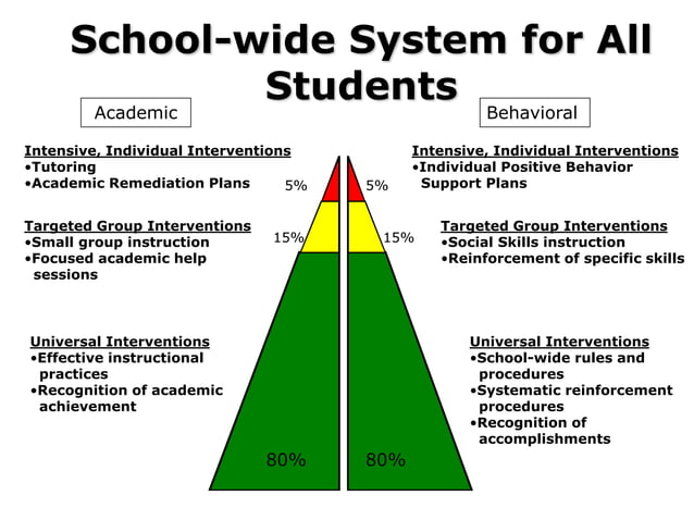 Pbis strategies classroom management | PPTX
