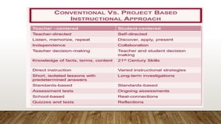 Project based learning presentation..... | PPT