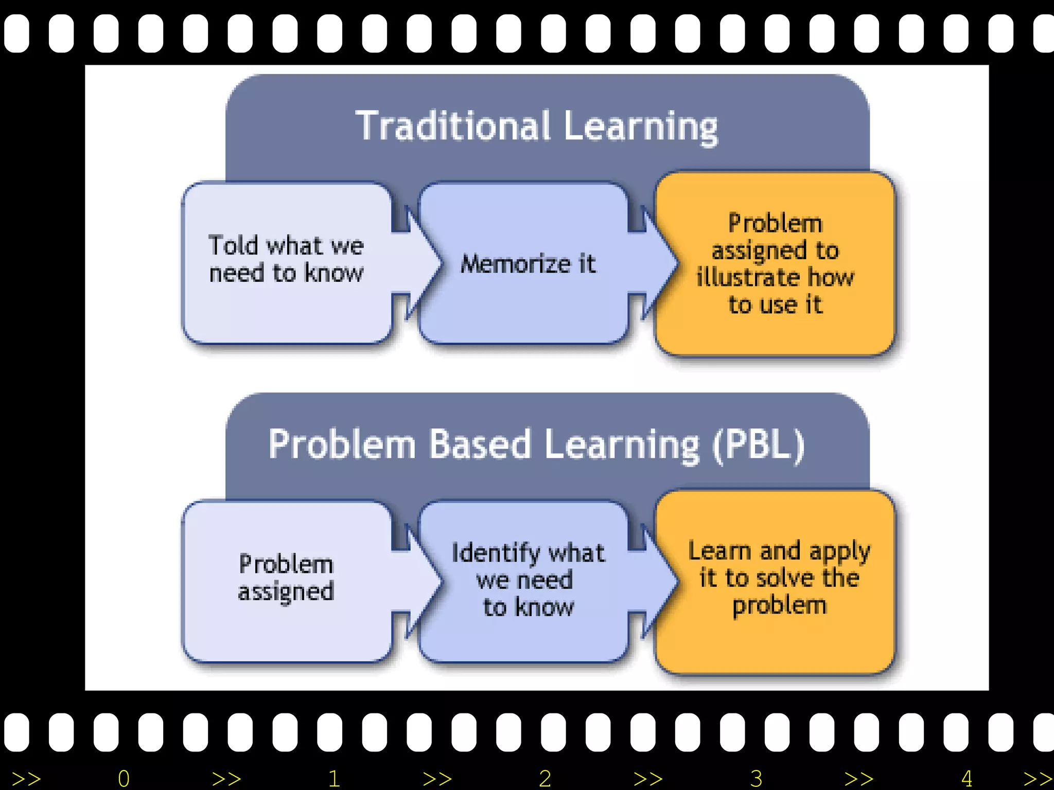 Problem-Based Learning: The Essential Points | PPT