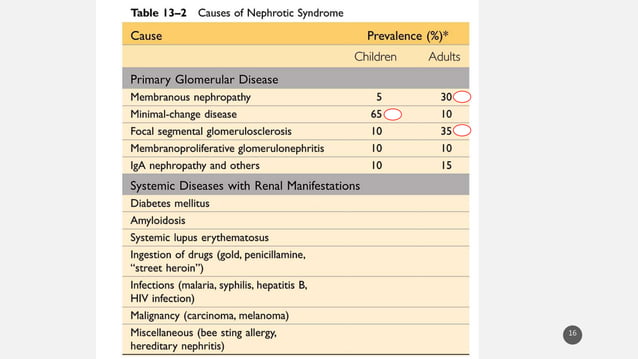 nephritic and nephrotic syndrome | PPTX | Blood Disorders | Diseases ...