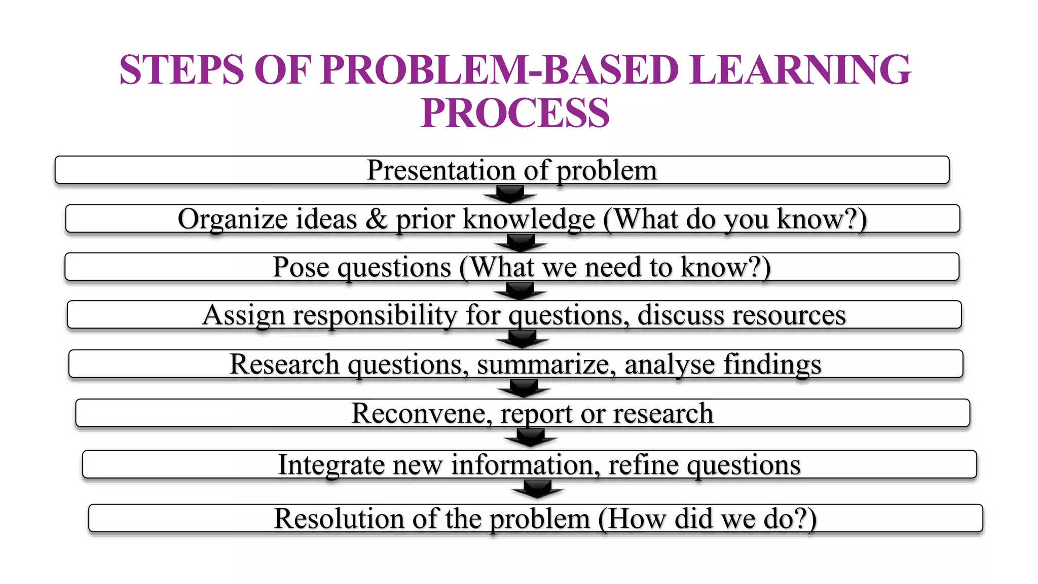 Problem based learning, A teaching strategy | PPTX