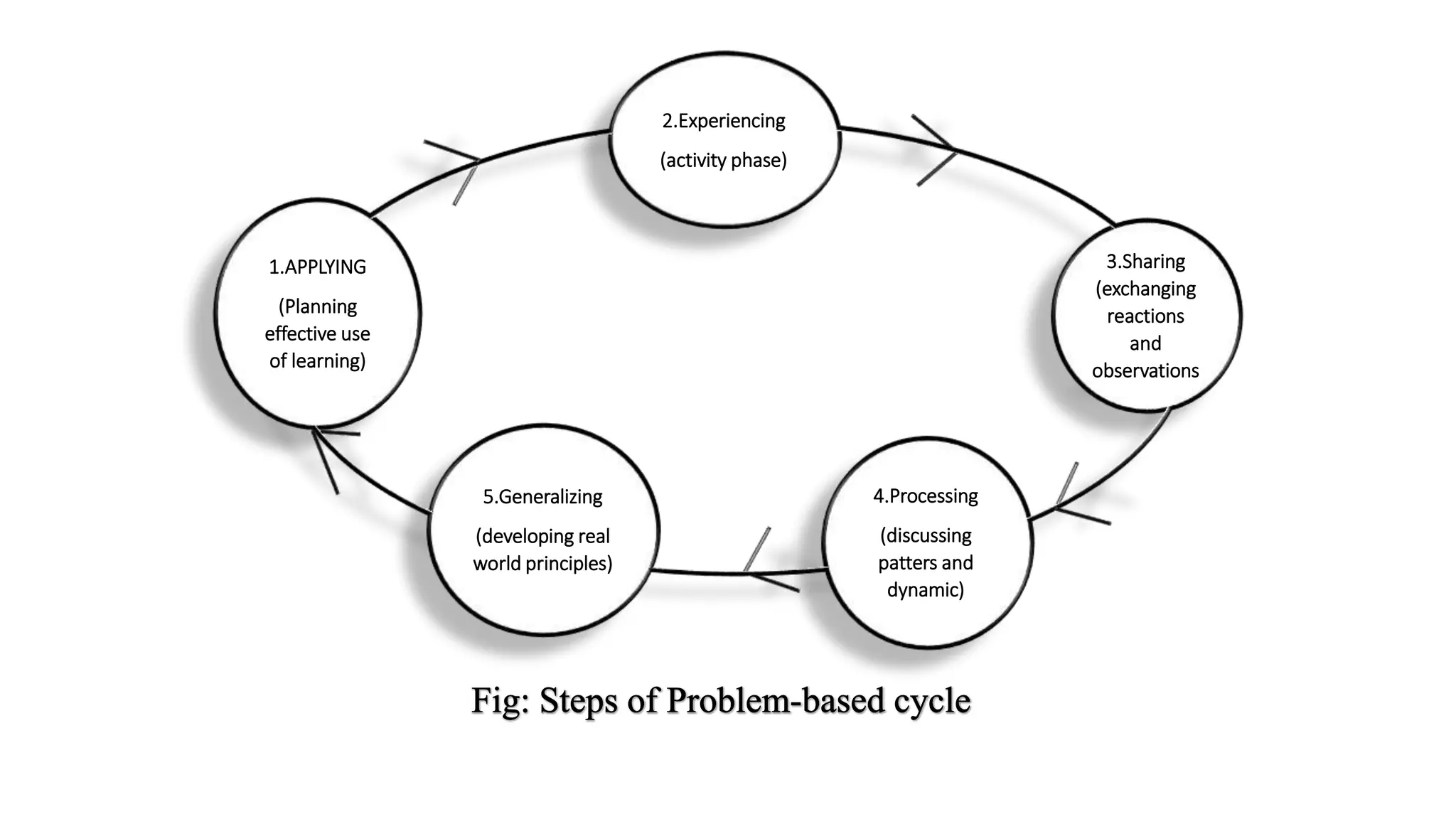 Problem based learning, A teaching strategy | PPTX