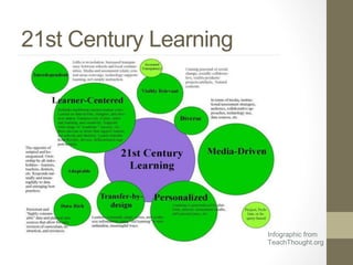 Project-Based Learning for World Languages | PPT