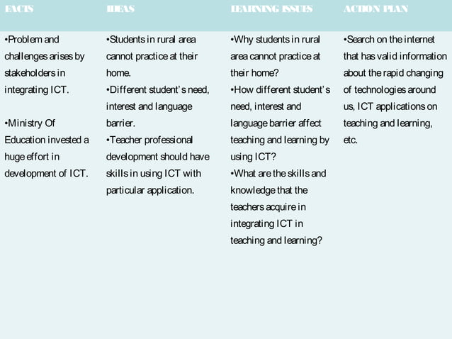 integrating ICT into teaching and learning in Malaysian school | PPT