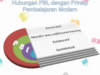 Model Pembelajaran Problem Based Leraning | PPTX