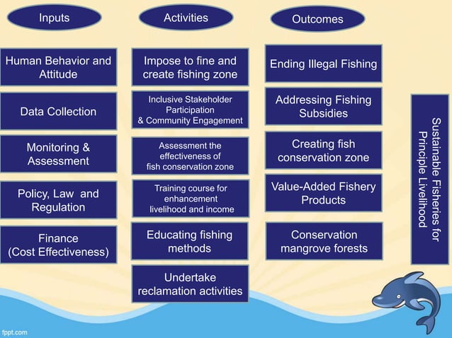 Native Fish Population in Pyapon River | PPT