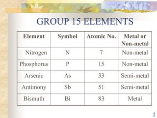 P block element GROUP 15 ELEMENTS.pptx