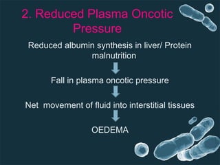 Pathophysiology of edema | PPT