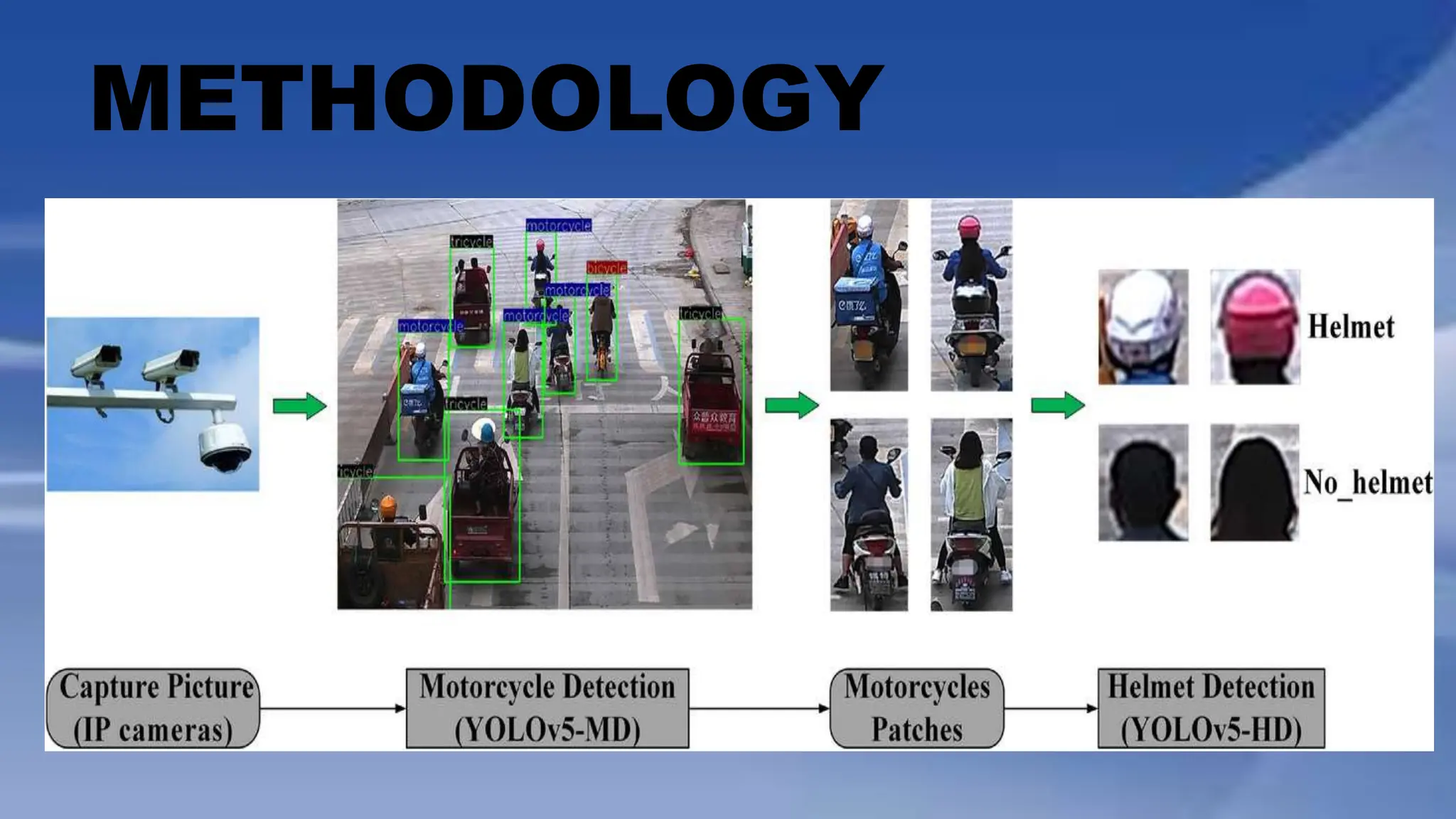 Presentation Of Helmet Detection Using Machine Learning Pptx