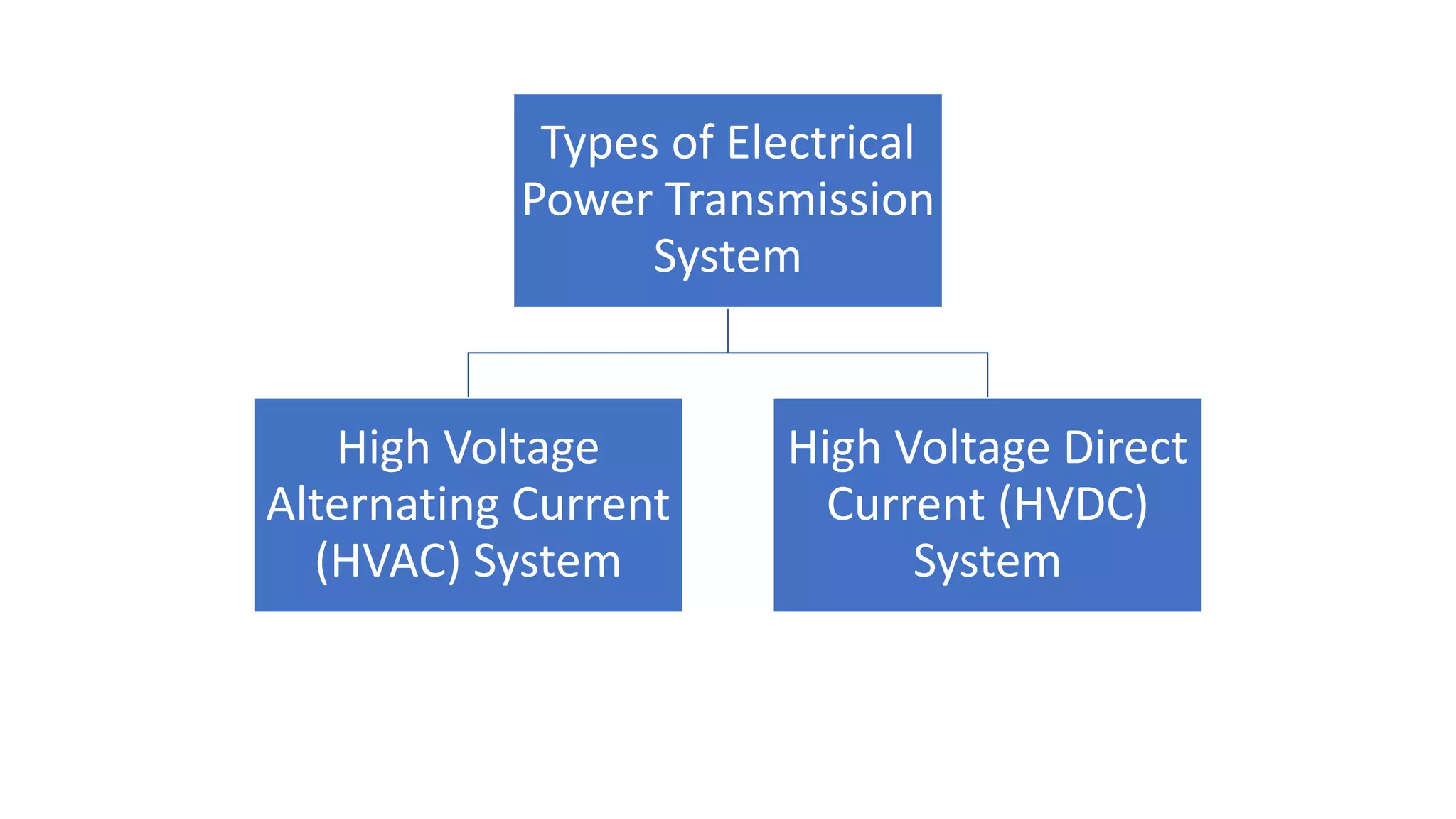 Types of Electrical Power Transmission System | PPT
