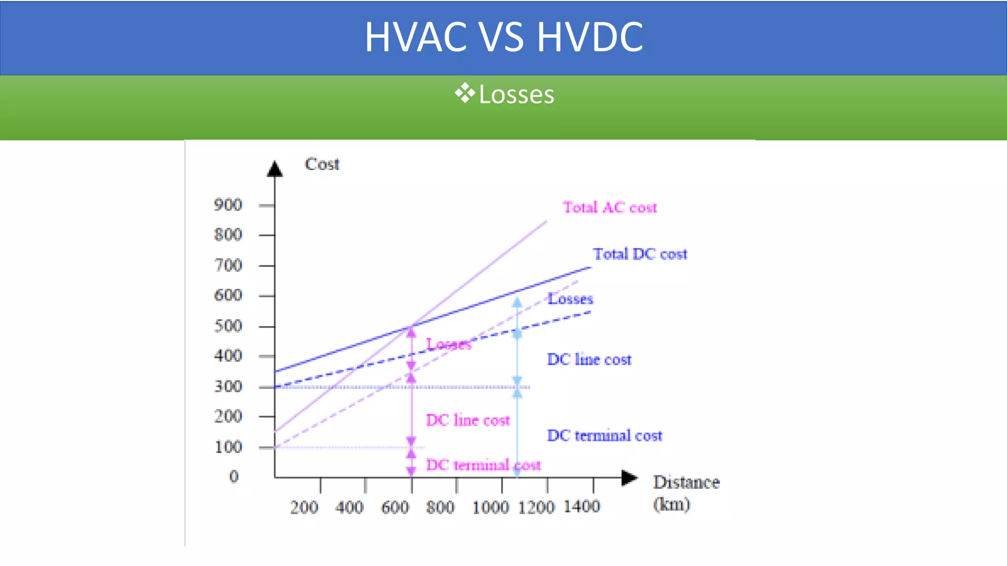 Types of Electrical Power Transmission System | PPT