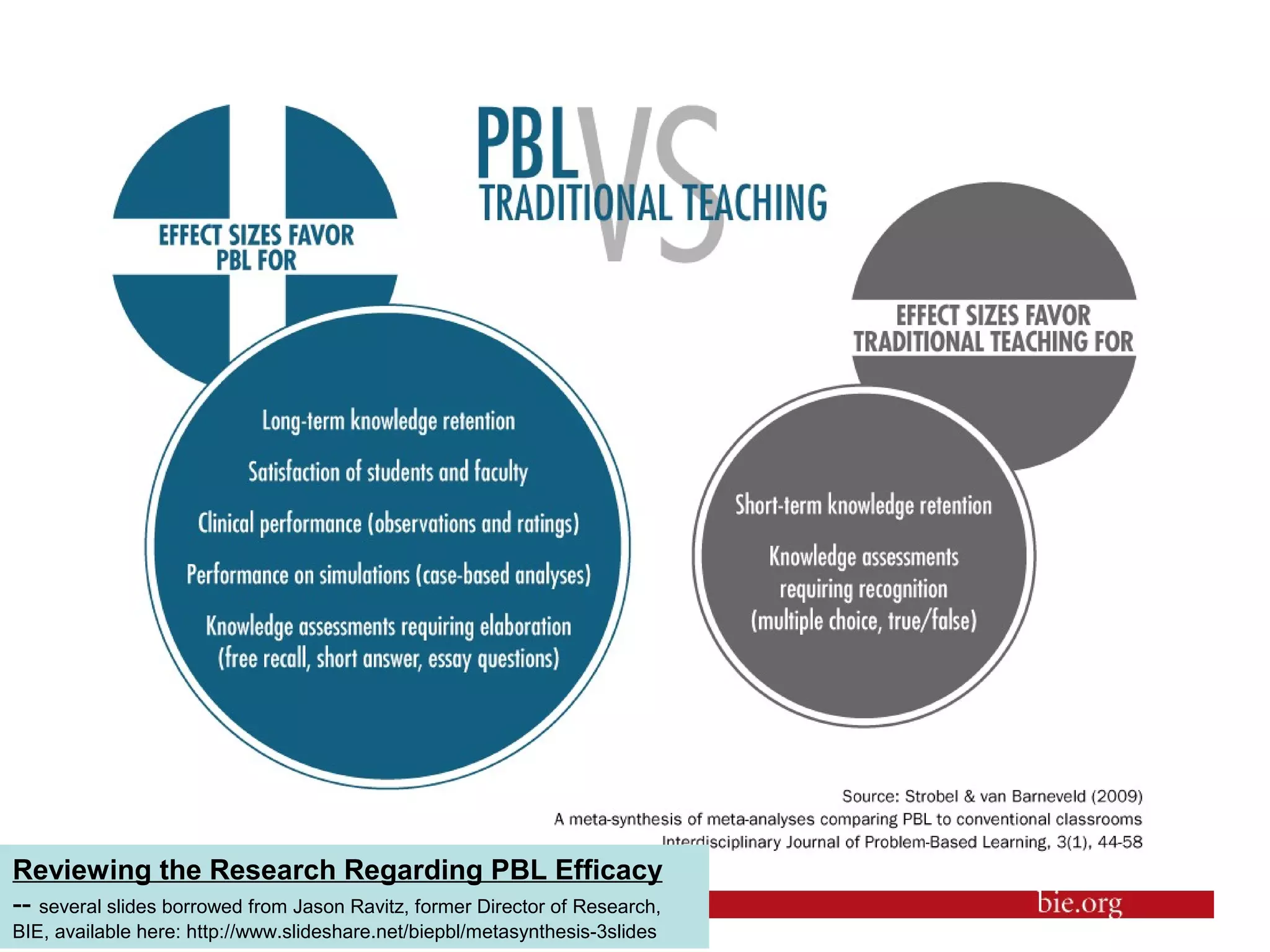 Pbl research summarized | PPT