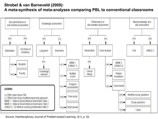Pbl research summarized | PPT