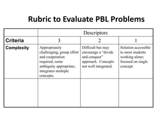 Pbl rubrics | PPT