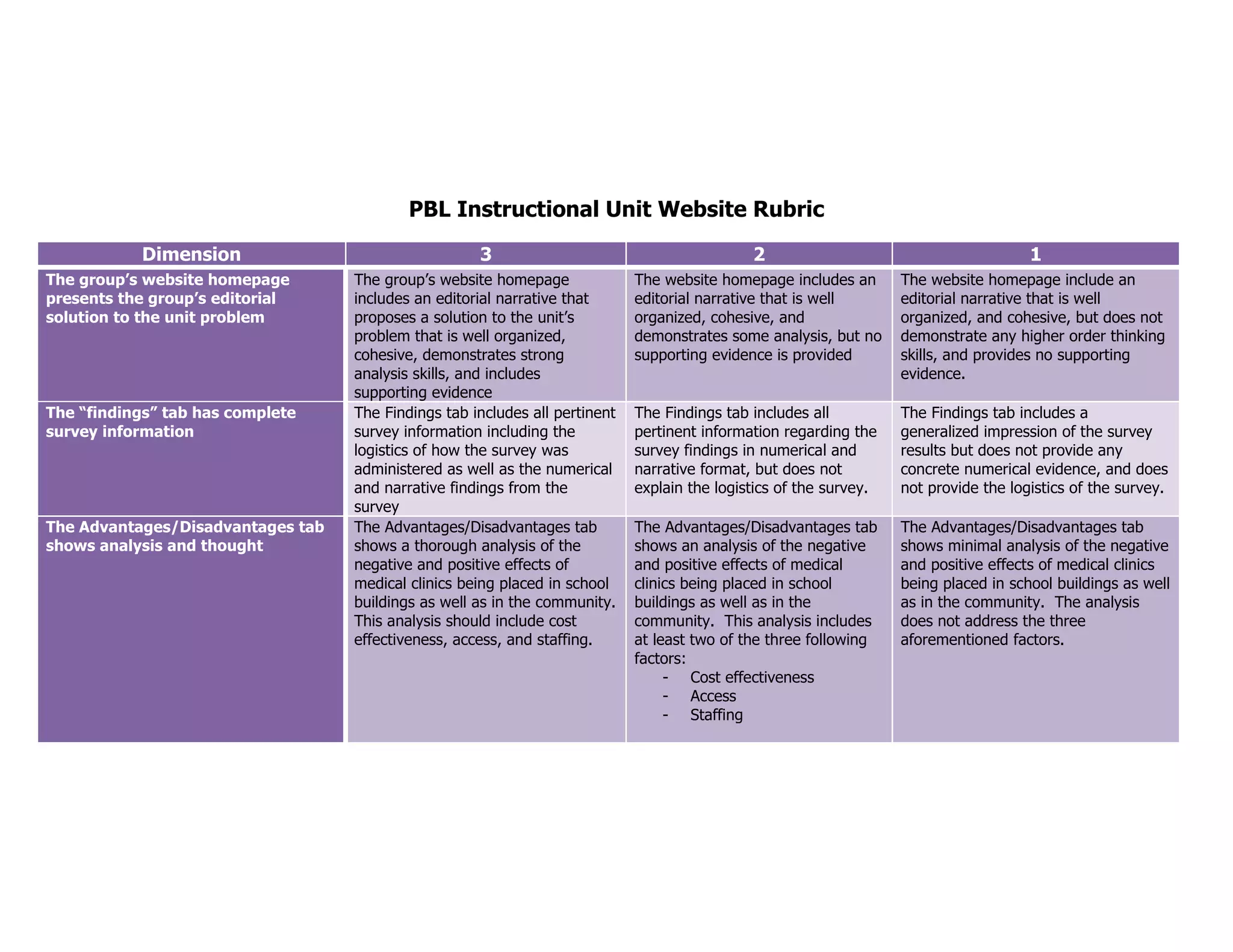 PBL Rubrics | PDF