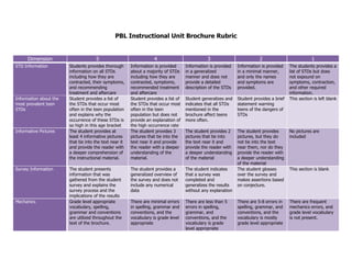 PBL Rubrics | PDF