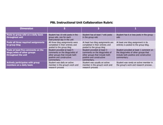 PBL Rubrics | PPT
