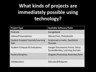 Project Based Learning With Technology Daniel Downs | PPTX
