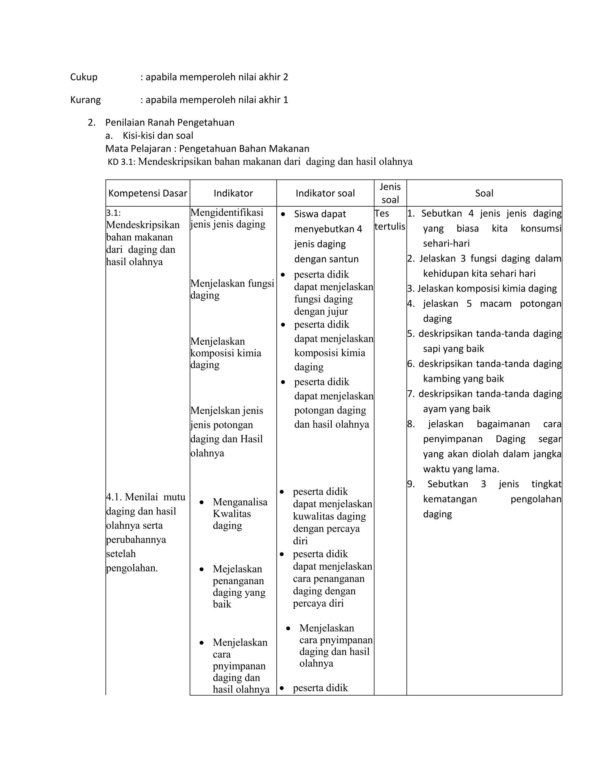 PBM DAGING 04.Tugas 4 Analisis penilaian.docx