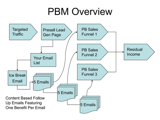PBM overview | PPT