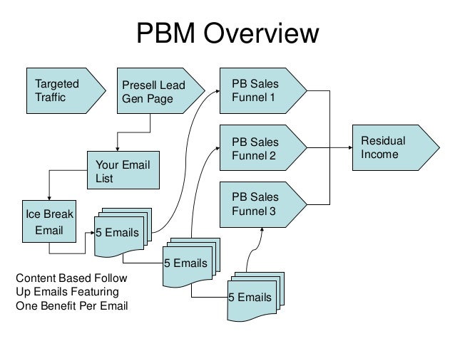 PBM overview