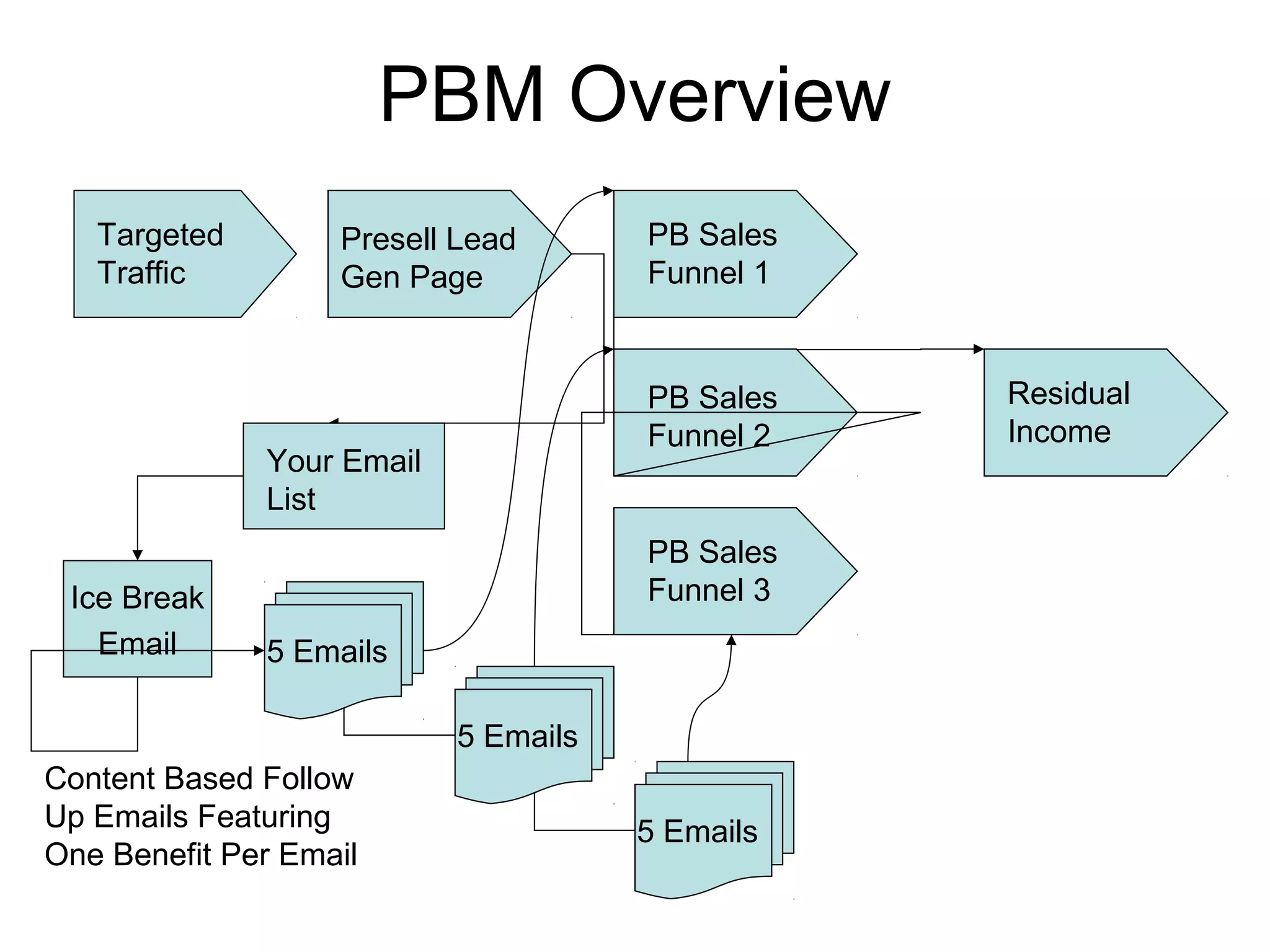 Pbm overview | PPT