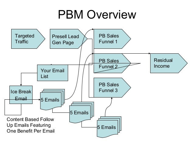 Pbm overview