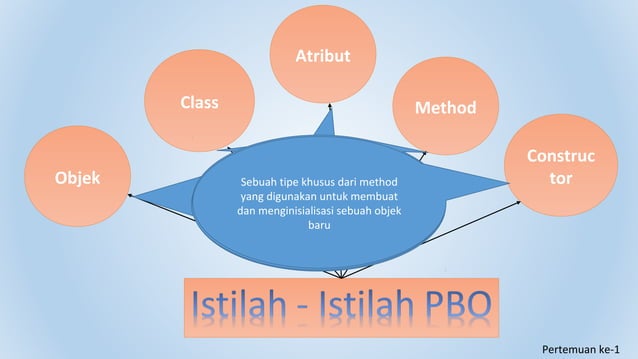 Pemrograman berbasis objek | PPT