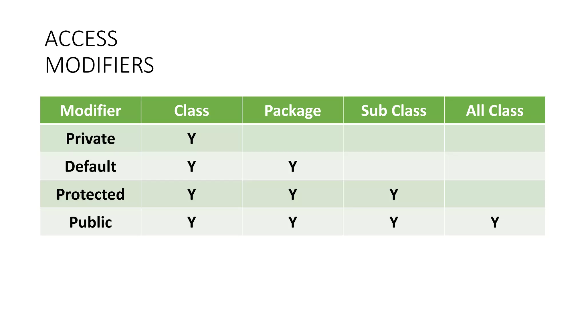 Pbo access modifiers (visibility) | PPT