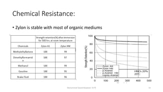 PBO Polymer (zylon) ppt | PPTX