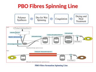 High Performance advanced PBO Fibres.ppt