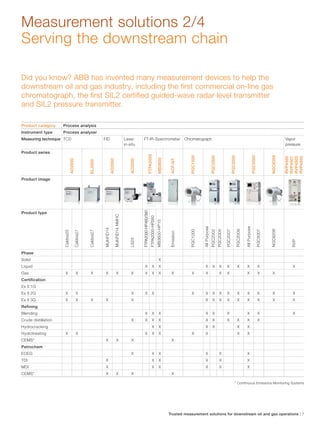 Pb oil gas_downstream-en_07_2011_g | PDF