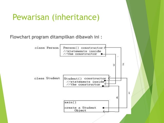 Pbo inheritance, polymorphism, dan inte | PPT