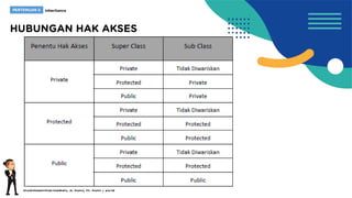 [PBO] Pertemuan 5 - Inheritance | PDF