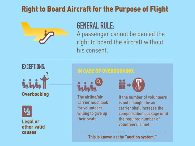 Passenger Bill of Rights | PPT