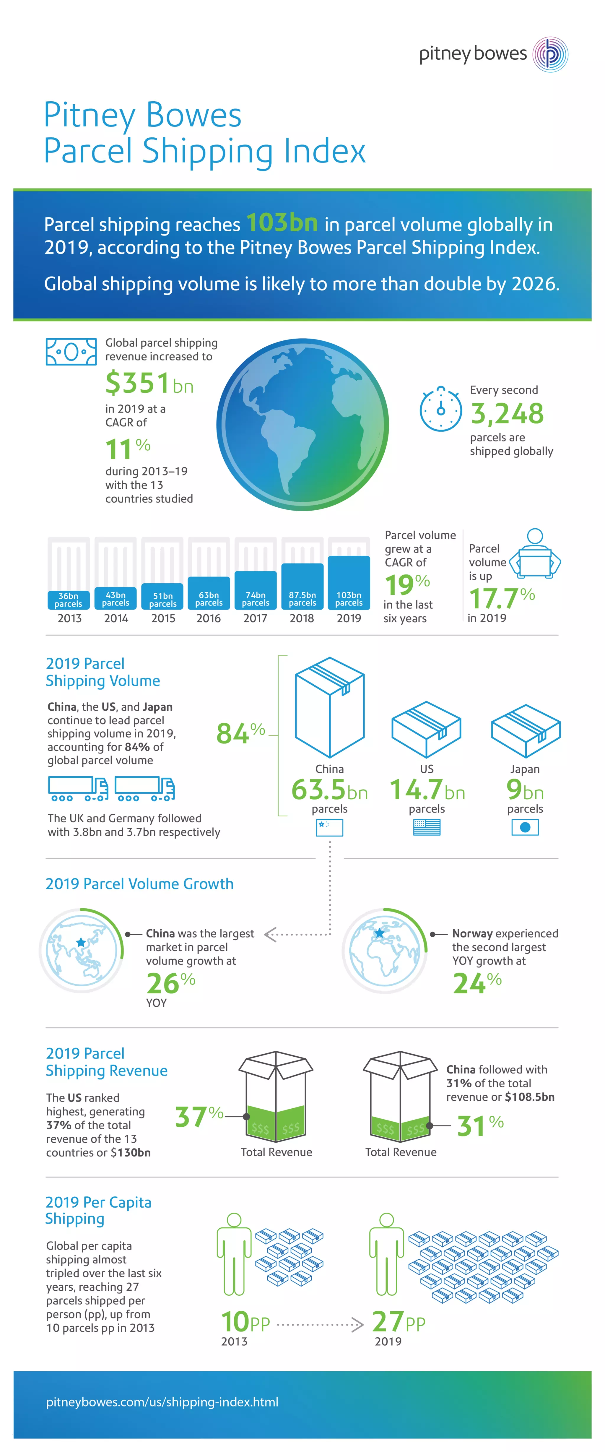Parcel Shipping Index 2020 (Infographic) | PDF