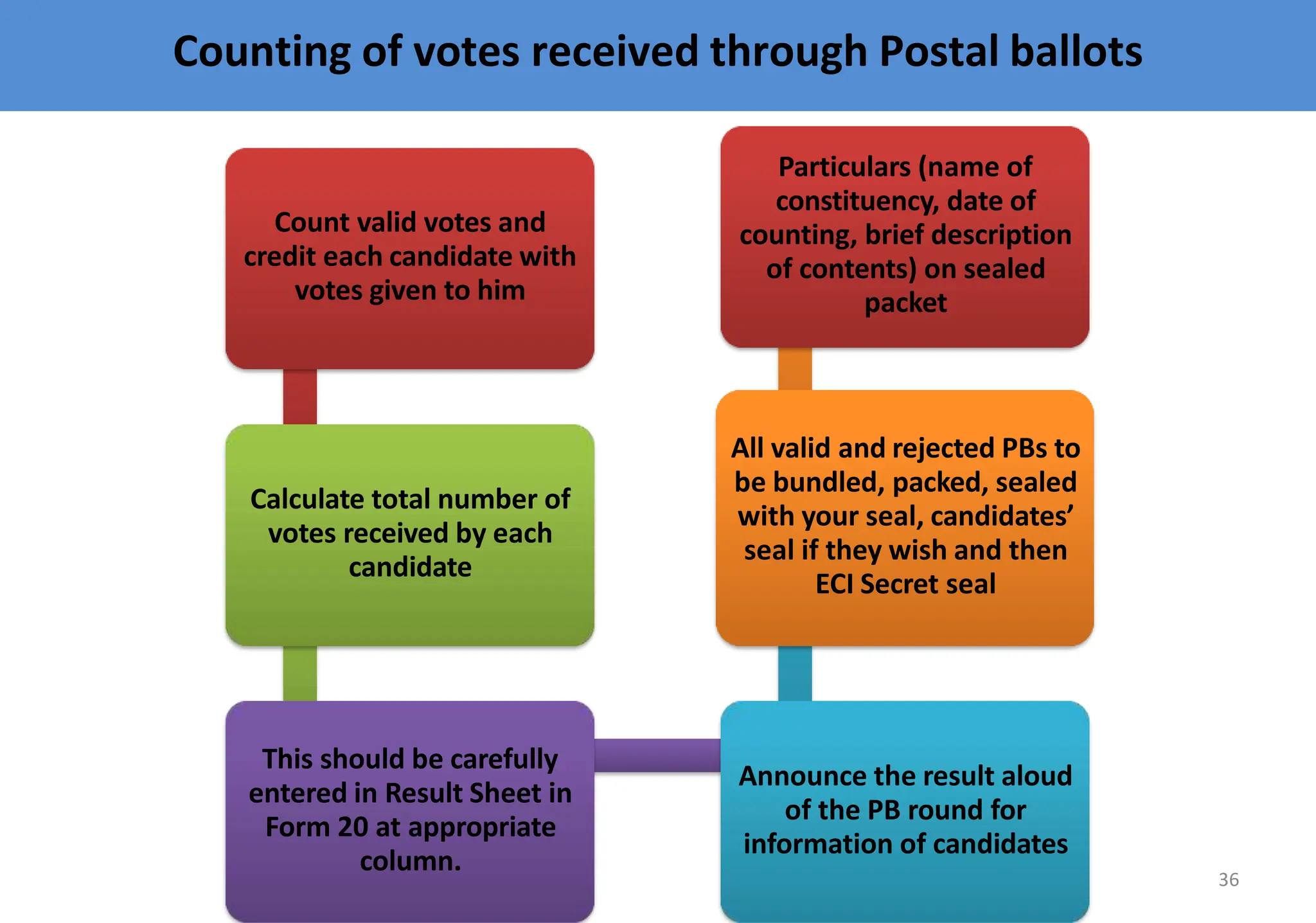 PB PPT BIJNOR COUNTING.pptx PB PPT BIJNOR COUNTING | PPTX