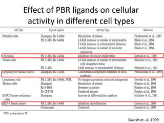 Peripheral Benzodiazepine Receptors | PPT
