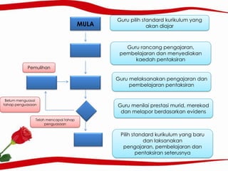 Aspek Penilaian dan Standard Prestasi | PPTX